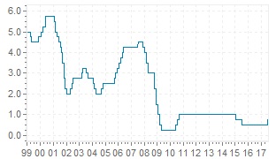 Interest Rates – Legassie Financial Ltd.